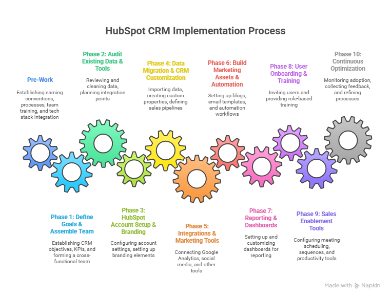 10 Essential Steps for HubSpot CRM Implementation